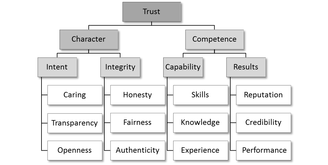 Management&Business: Building Trust in Your Team: The Trust Matrix