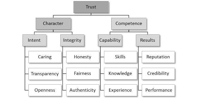 Management&Business: Building Trust in Your Team: The Trust Matrix