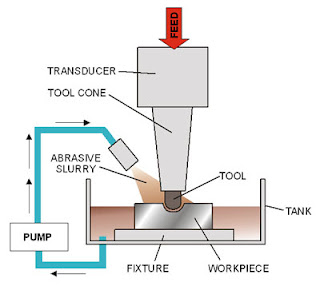 Ultrasonic Machining