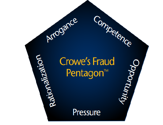 The Journey Starts Here: Fraud Theories (Triangle, Diamond, M.I.C.E ...