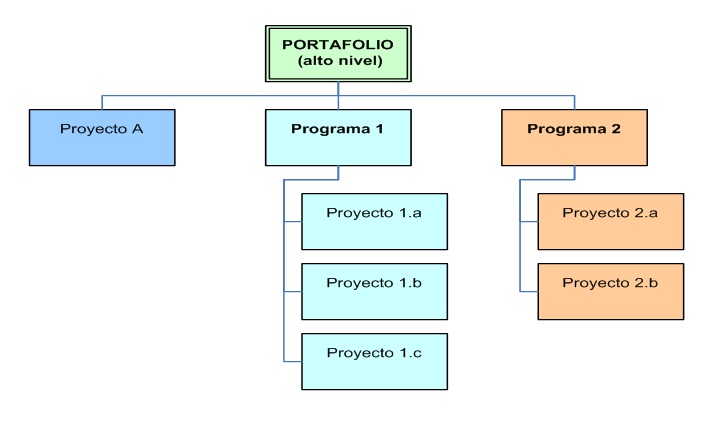 Fundamentos para la Dirección de Proyectos PMBOOK: Relaciones entre ...