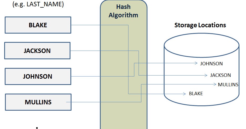 The Db2 Portal Blog Db2 Hashing And Hash Organized Tables 7261