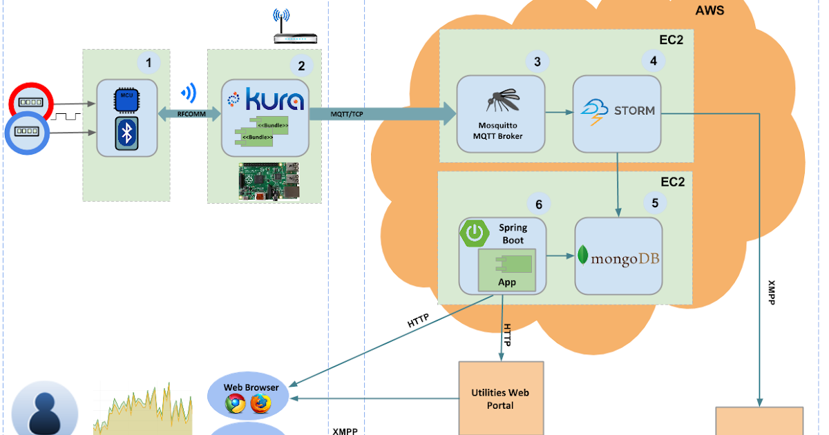 Eclipse Open IoT Challenge Activities: Eclipse Open IoT Challenge ...