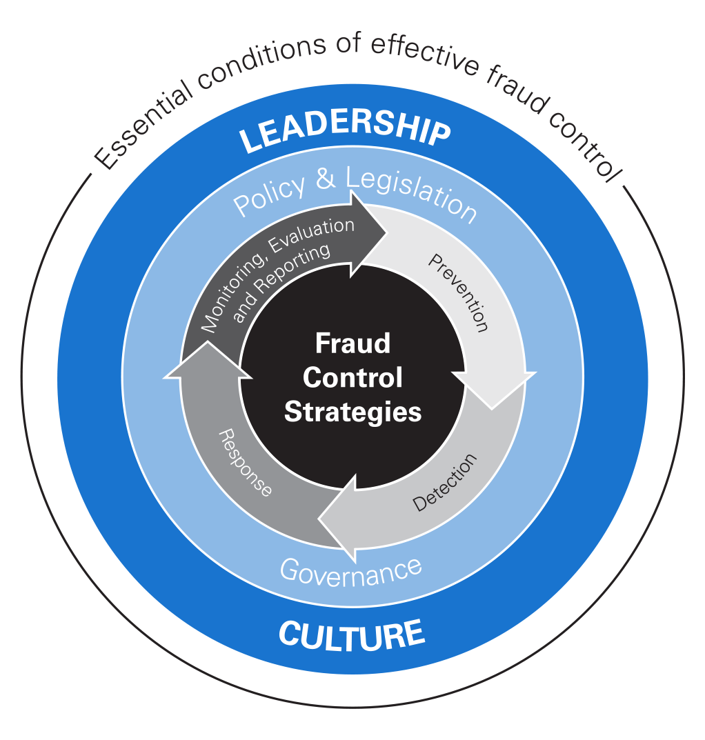 AYB115 Governance, Fraud and Investigation. Assignment 2: Weekly Blog ...