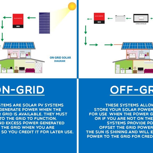 Perbedaan Sistem Panel Surya On Grid, Off Grid, dan Hybrid