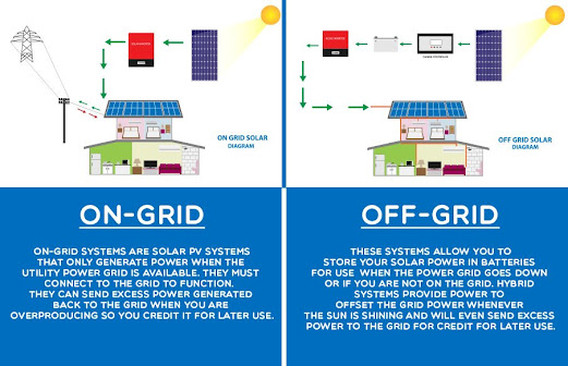 Perbedaan Sistem Panel Surya On Grid, Off Grid, dan Hybrid