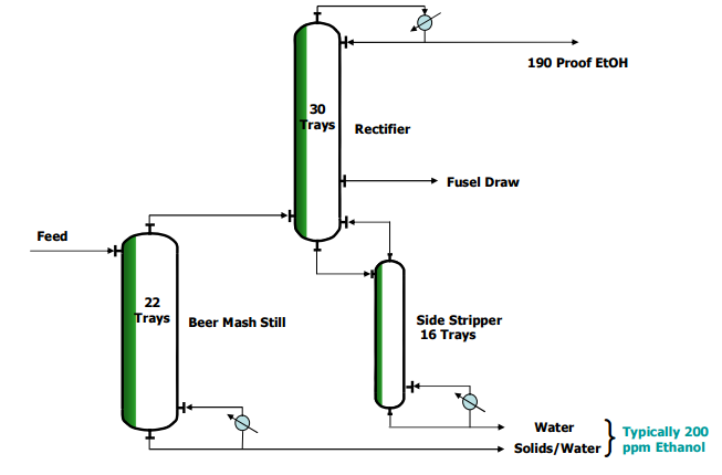 Ethanol Production