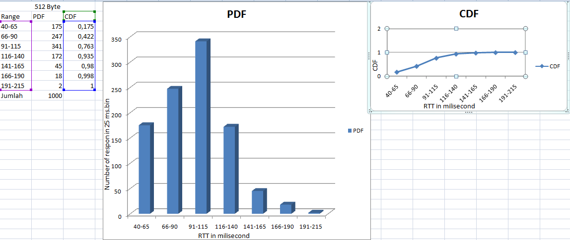 Iin Lesmana: Analisa Hasil PDF dan CDF