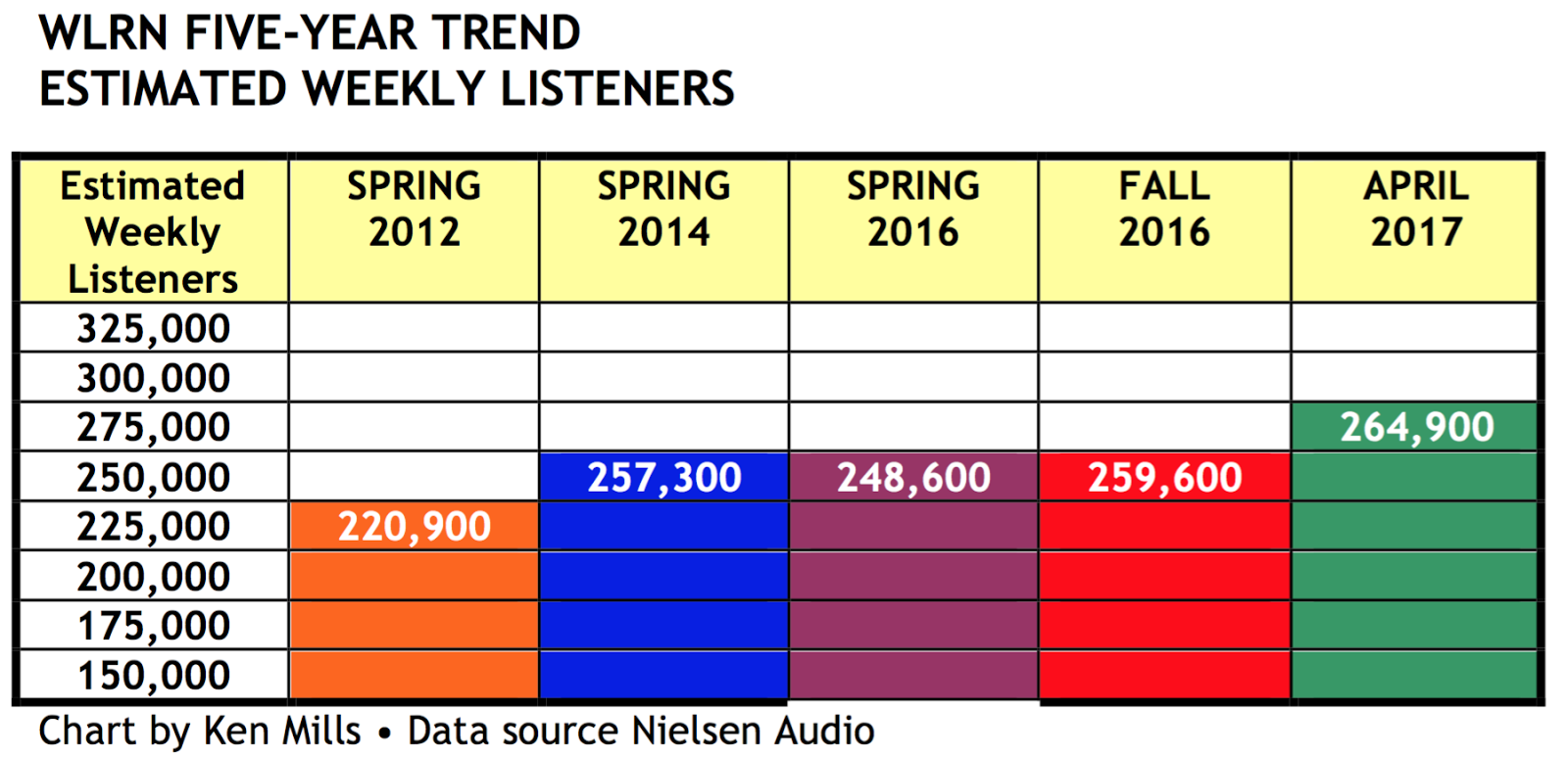 SPARK NEWS: THREE OUT OF FOUR NPR NEWS STATIONS MAINTAIN WEEKLY ...