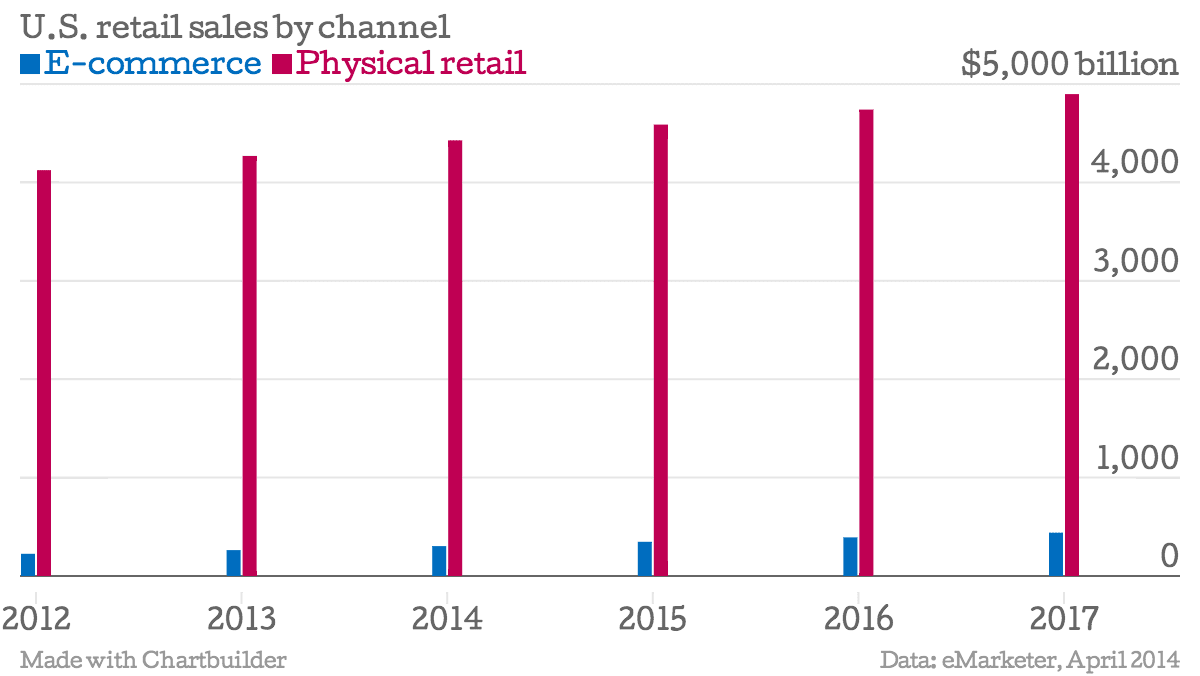 Nigatech How Much Is The Physical Retail Sector Growing As Compared To nigatech-how-much-is-the-physical-retail-sector-growing-as-compared-to