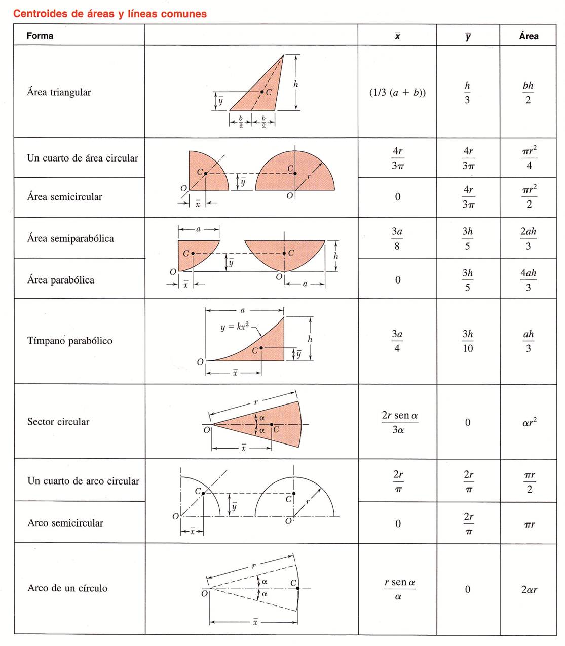 ESTRUCTURAS 6 UNAM 2013-2 CAFE: CENTROIDES
