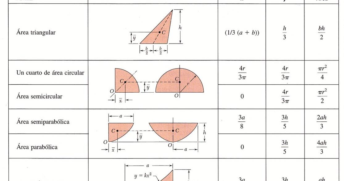 ESTRUCTURAS 6 UNAM 2013-2 CAFE: CENTROIDES