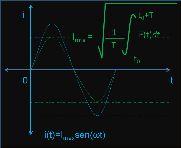 Calculo de valores rms y medio con formas de onda.: Corriente ...