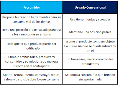 El Prosumidor, Aportes a la Comunicación Virtual