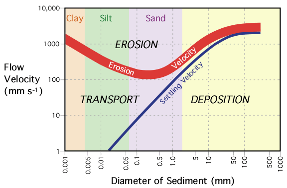 Erosi dan Deposisi - Biologizone