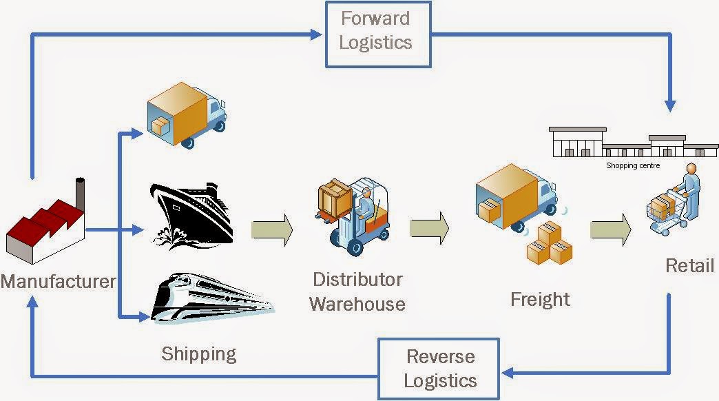 logistica cetis 58: flujos de logisticas