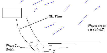VUDEEVUDEE'S GEOGRAPHY BLOG: COAST: Cliff Collapse