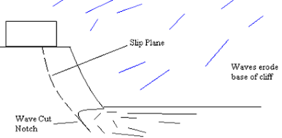 VUDEEVUDEE'S GEOGRAPHY BLOG: COAST: Cliff Collapse