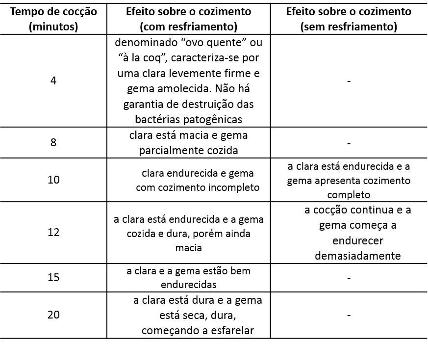 Dietécnica: Cocção de ovos
