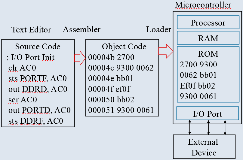AVR(Atmega, Mega board) 배우기: avr-asm-basic