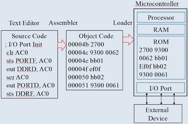 AVR(Atmega, Mega board) 배우기: avr-asm-basic