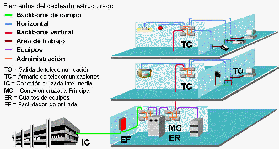 Cableado estructurado