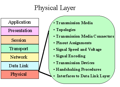 Physical Layer