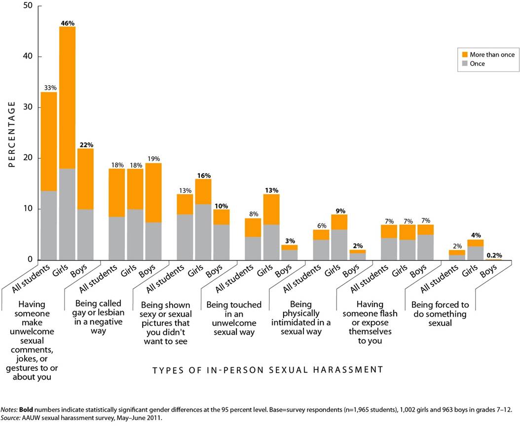 Normalization of Sexual Harassment in Schools