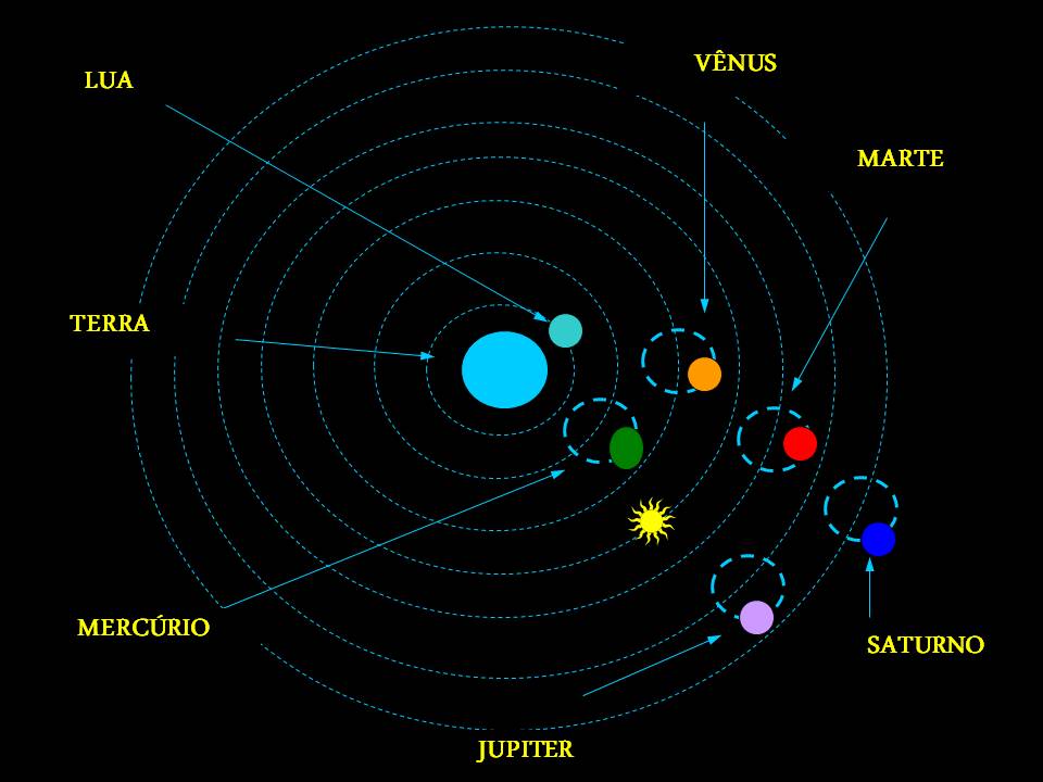 ENCANTOS DA CIÊNCIAS: 9º ano GEOCENTRISMO/ HELIOCENTRISMO/ EE JOSÉ GORUTUBA