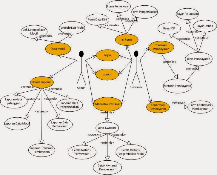 Tugas Interaski Manusia Komputer "Rental Mobil" | Informatics Engineering