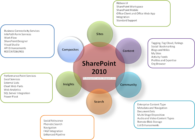 SharePoint 2010 Features ~ Explore Microsoft 365