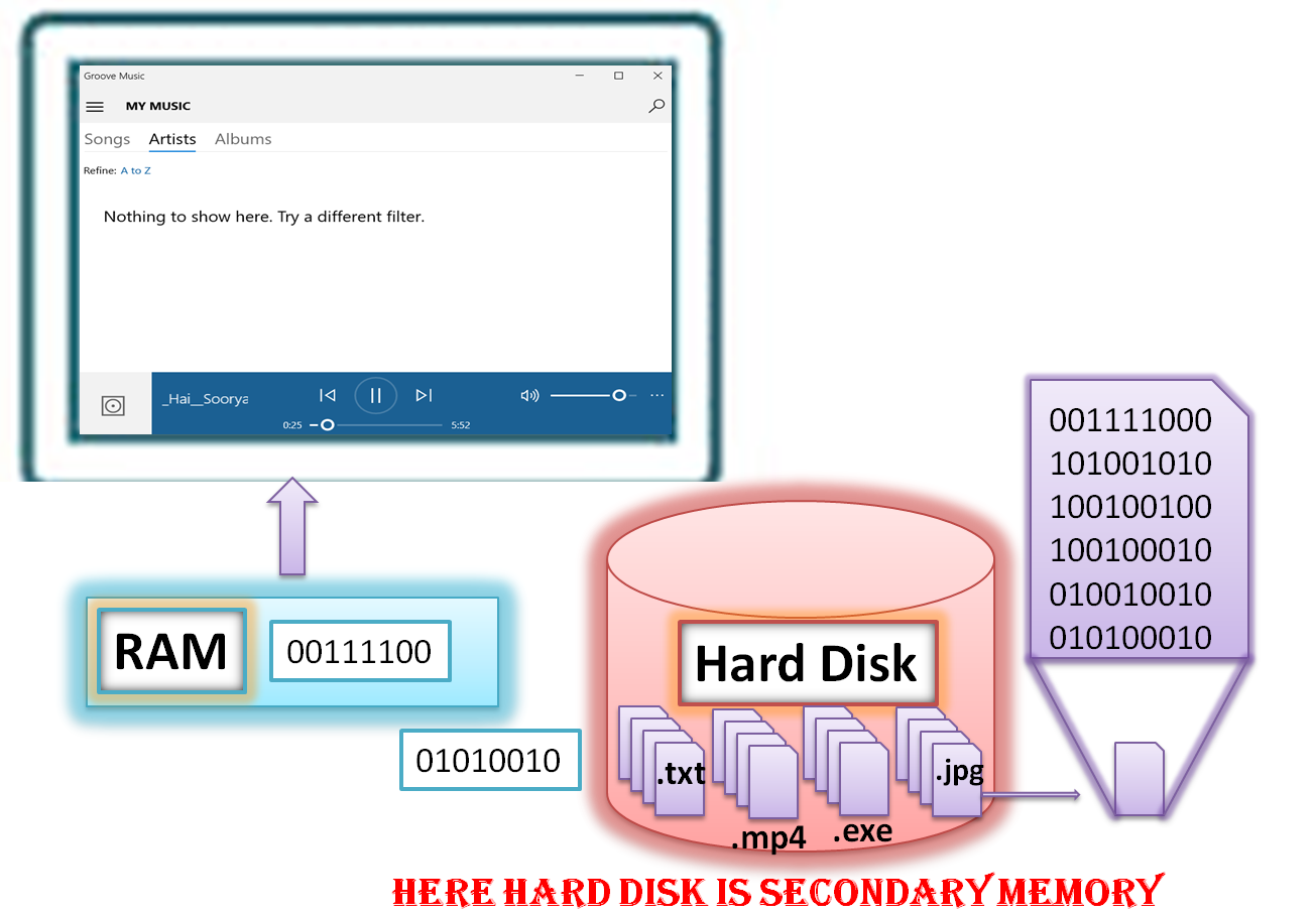 Secondary Storage Device or Memory | Optical & Magnetic Media