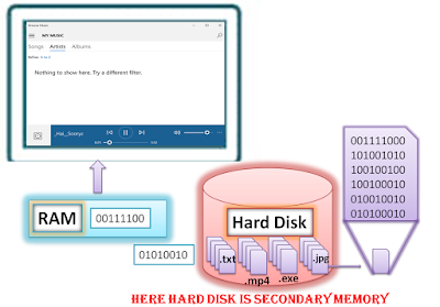 Secondary Storage Device or Memory | Optical & Magnetic Media