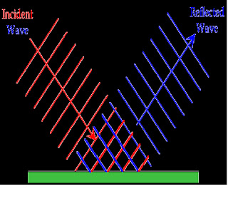 Wireless Communication Basics: Reflection in Radio Waves