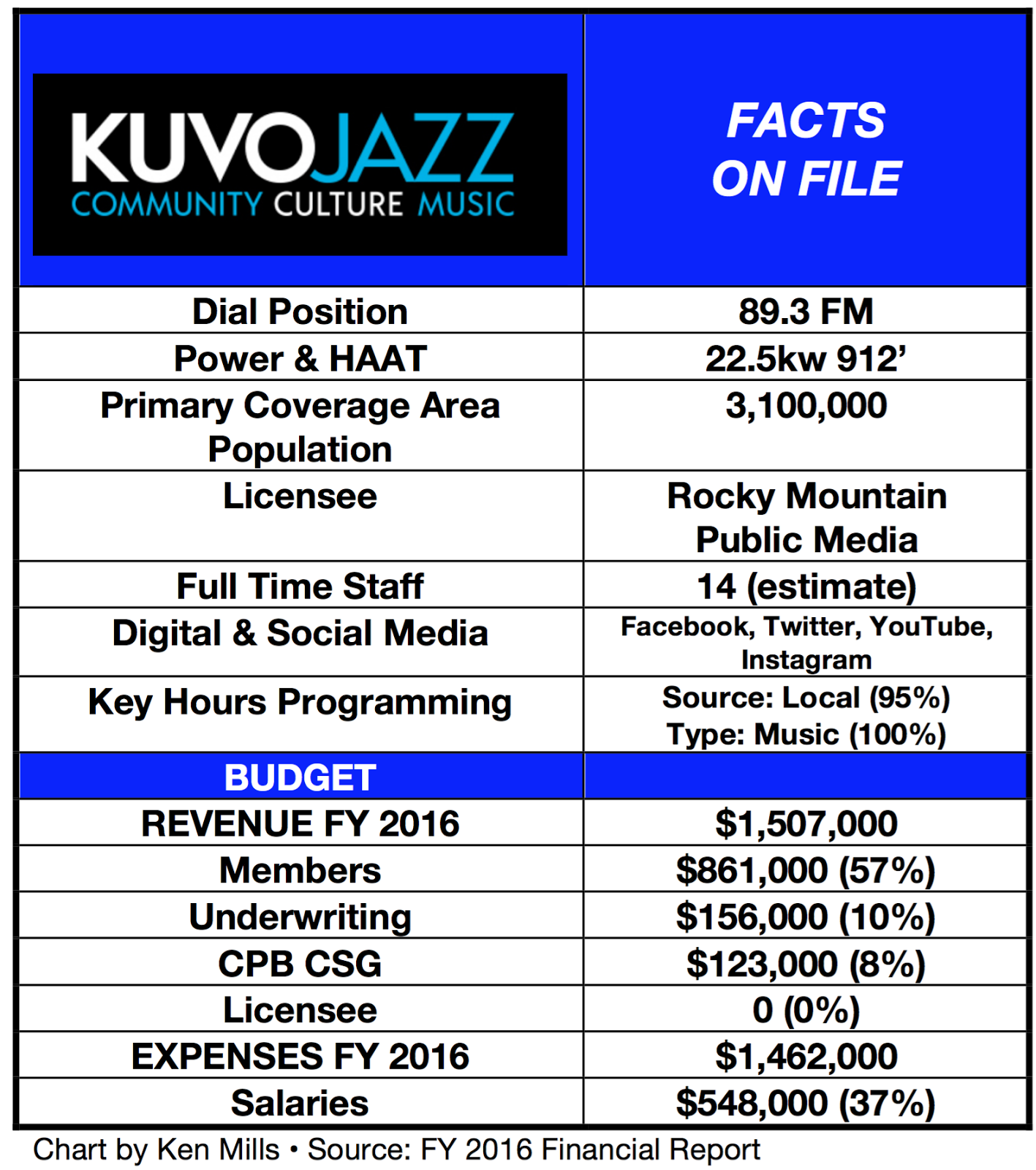 SPARK NEWS: CASE STUDY: KUVO, DENVER