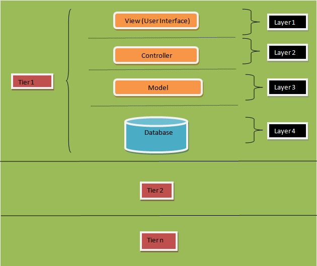 What I Learnt Today Layered And N Tier Architecture