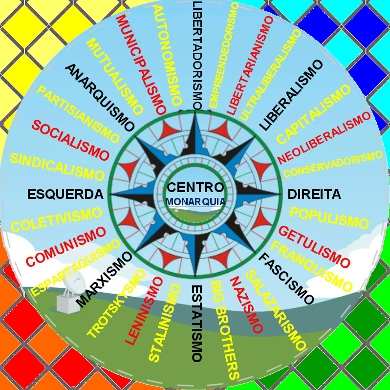 Partido Anarquista Internacional: A BUSSOLÁ DO ESPECTRO POLITICO MUNDIAL.
