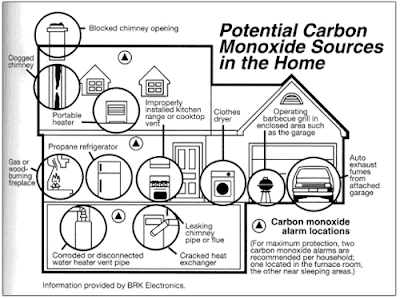 Carbon Monoxide: Potential sources of Carbon Monoxide in the home