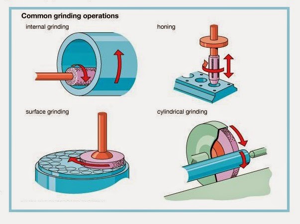 Common grinding operation - Physics & Chemistry & Biology: Common ...
