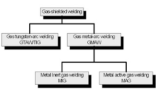 arifidya "blog": Perbandingan Las GMAW dan Las SMAW