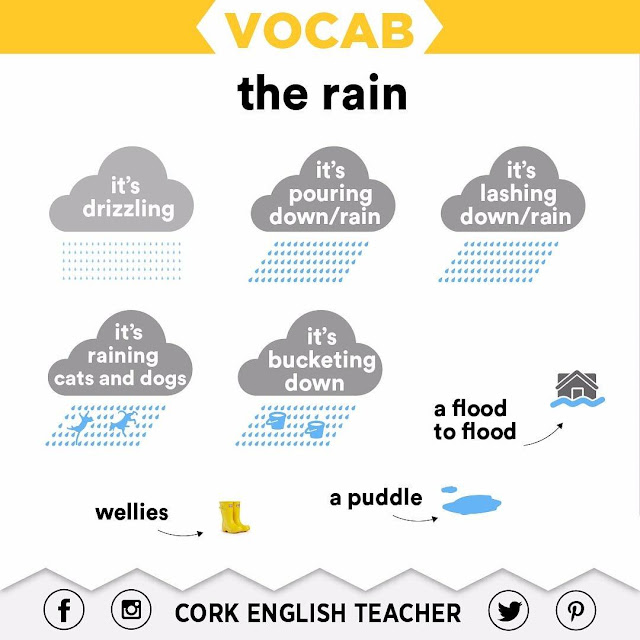 Valanglia: AUTUMN IS ALREADY HERE SO... VERBS AND WORDS RELATED TO RAIN ...