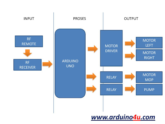 Projek Elektronik Arduino4u.com: 39.Mop Cleaning Robot