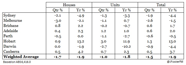 Macro View | James Foster: Australian property prices fall by 1.5% in Q3