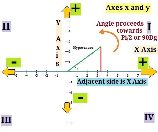 Precalculus : Graphing Trigonometric functions in Easy steps ...