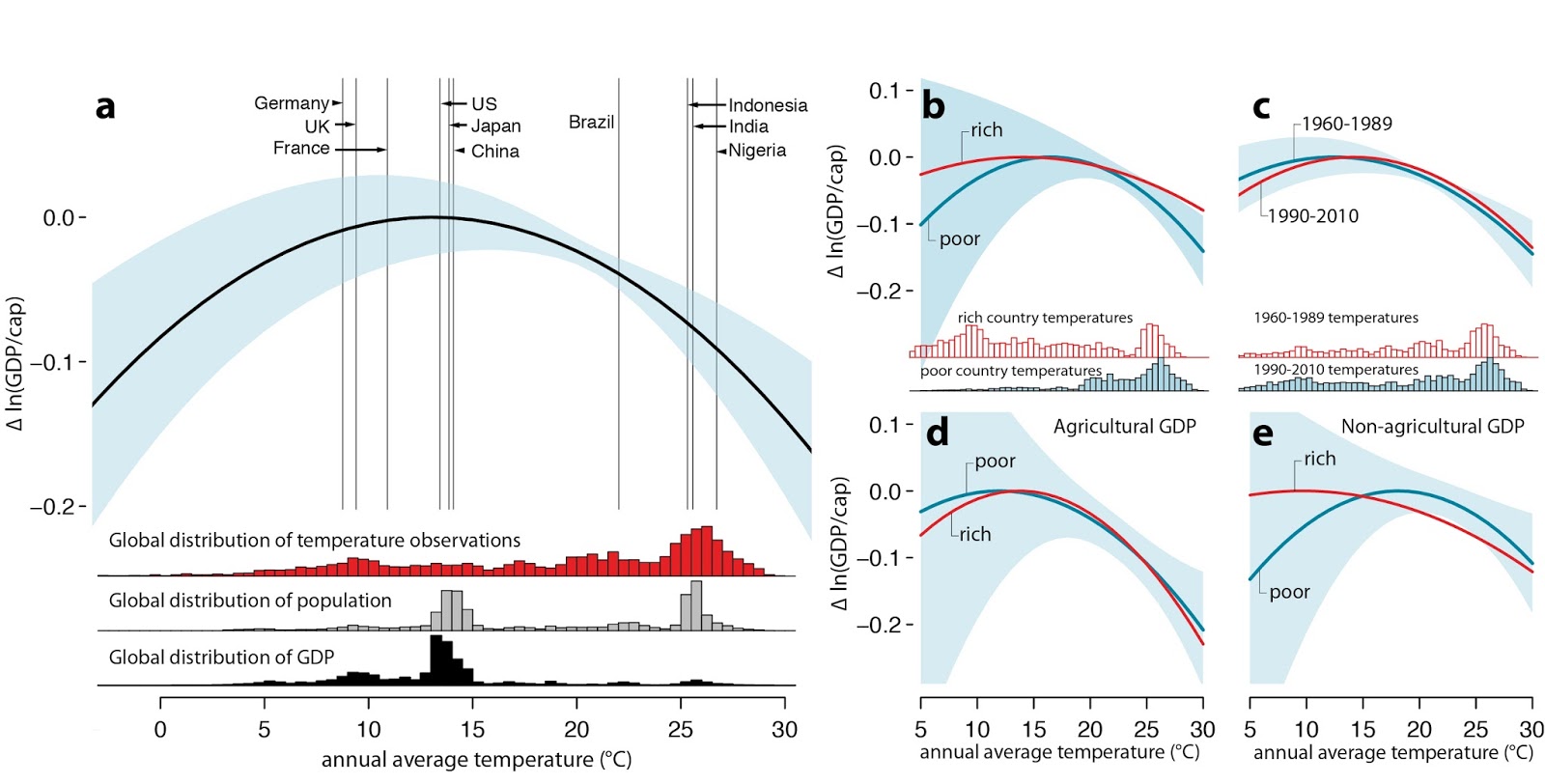 G-FEED: Climate change and the global economy