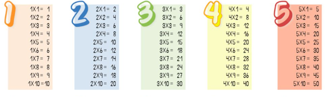 Tercero del CEIP Tierno Galván: REPASO DE LAS TABLAS DEL 2,3,4,5