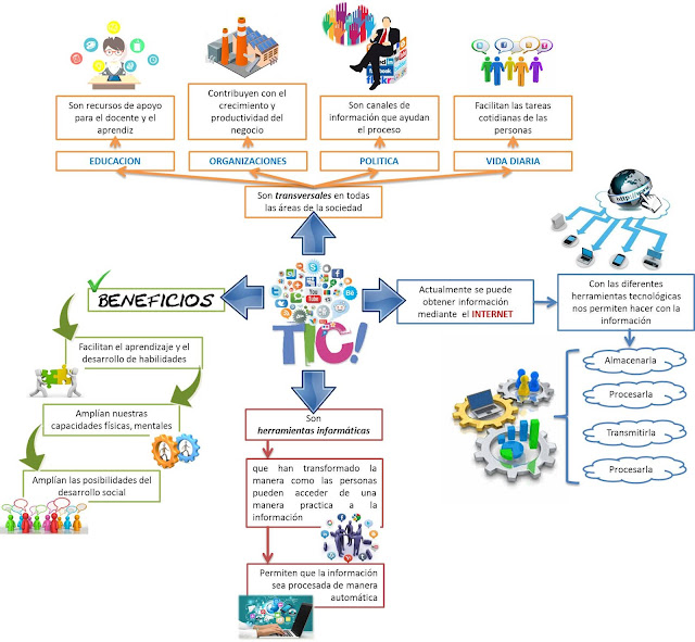IMPORTANCIA DE LAS TIC´S EN LA SOCIEDAD