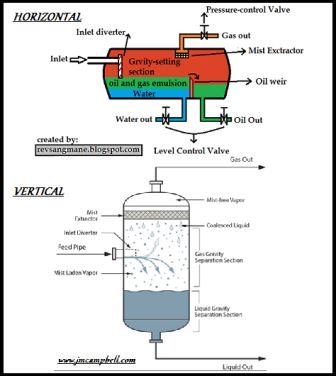Prinsip Kerja Separator Horizontal dan Vertikal - Proses Industri