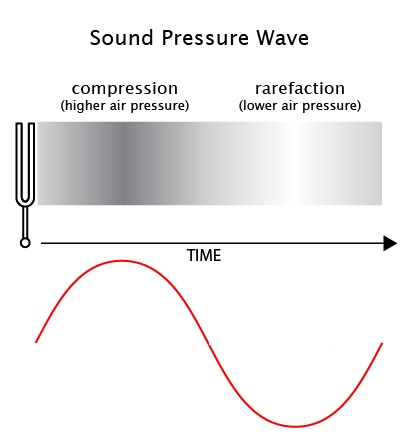 Audio Engineering for Beginners: Introduction to Waveforms