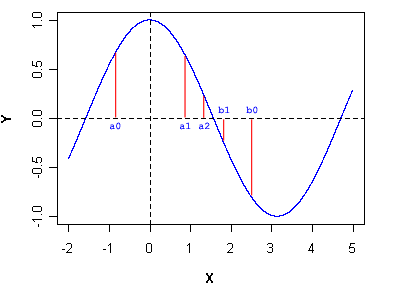 Numerical Methods: Bisection Method Using Scilab - Labratsgonewild